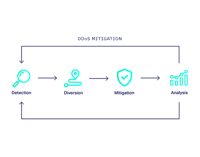 DDoS Mitigation Solutions | BSO Network Security Services DDoS Mitigation Solutions | BSO Network Security Services